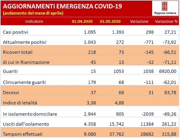 Coronavirus, l'analisi dell'andamento dell'epidemia nel mese di aprile ... Coronavirus, l'analisi dell'andamento dell'epidemia nel mese di aprile ...